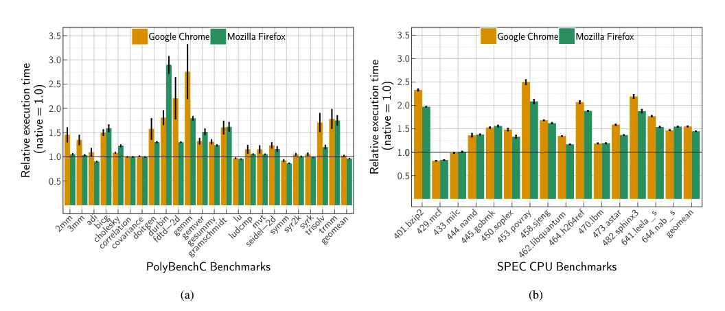 wasm并没有原生代码那么快 | tbswang's blogs