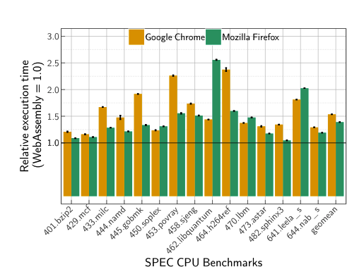 wasm并没有原生代码那么快 | tbswang's blogs