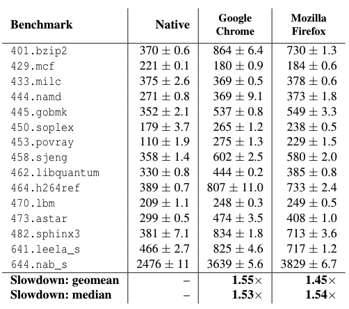 wasm并没有原生代码那么快 | tbswang's blogs